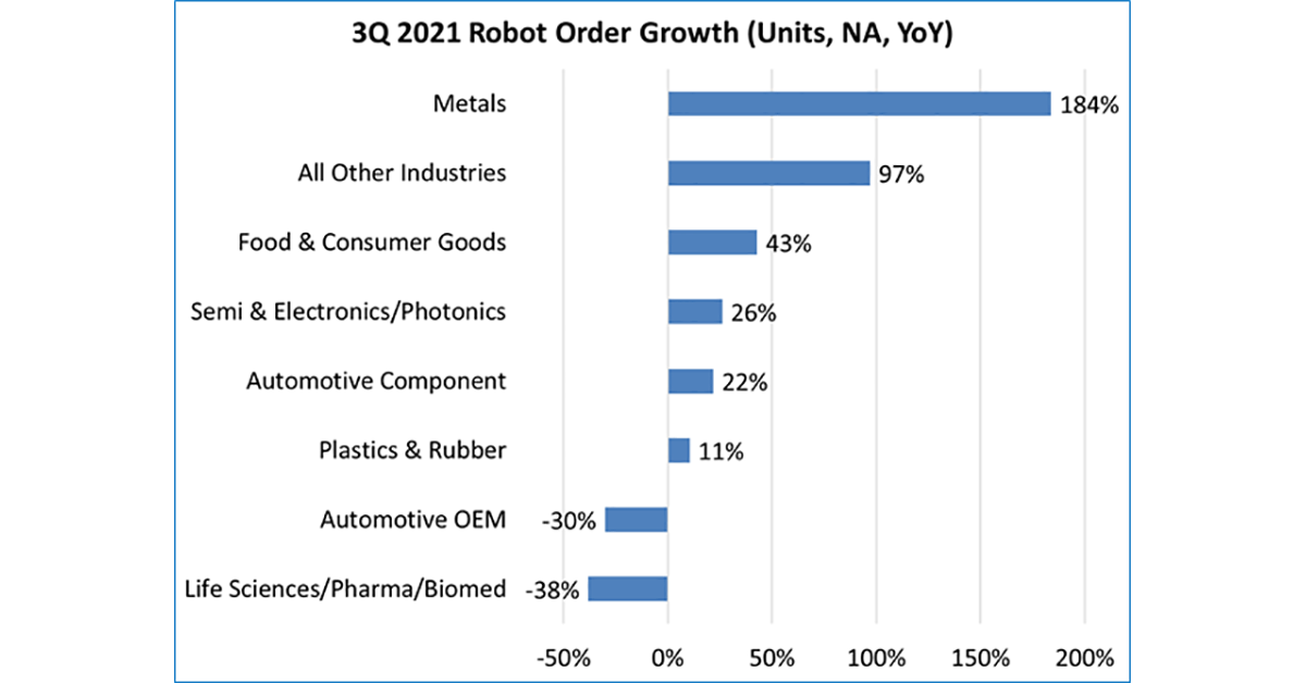 News: Q3 Robot Orders Put 2021 on Track for Biggest Year Yet