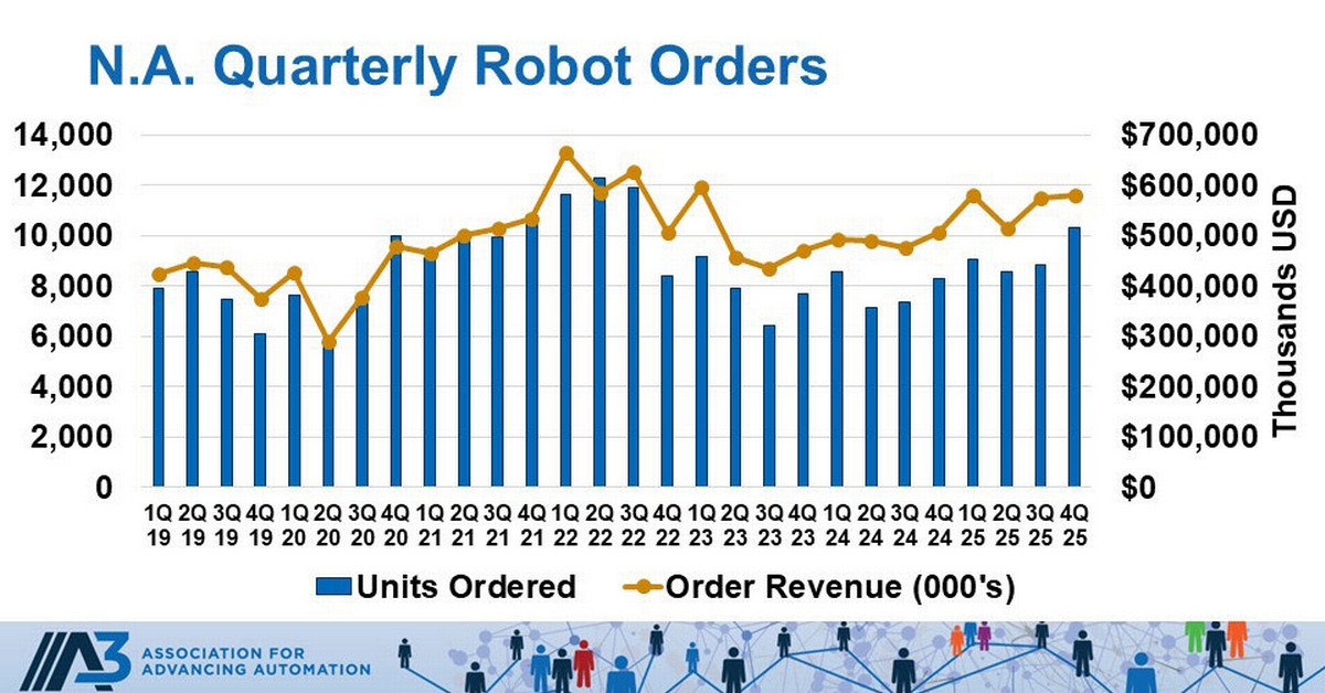 Robot Orders Grow 6.6% in 2025 as General Industries Drive Broader ...