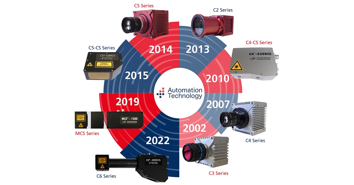 News: AT still offers the highest resolution and fastest 3D camera