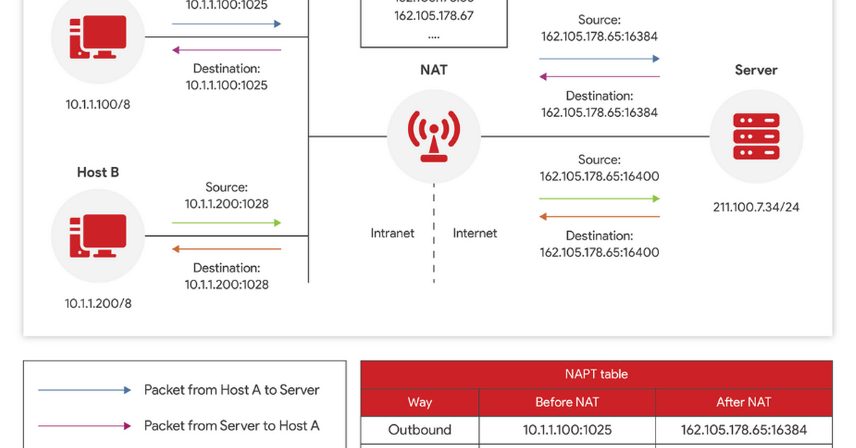 Tech Papers Introduction To Network Address Translation Nat Antaira