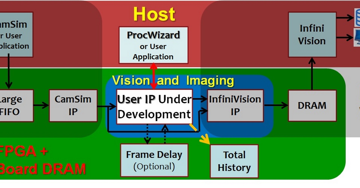 Product - VisionPro DevKit- FPGA Image Processing (IP) Development Kit