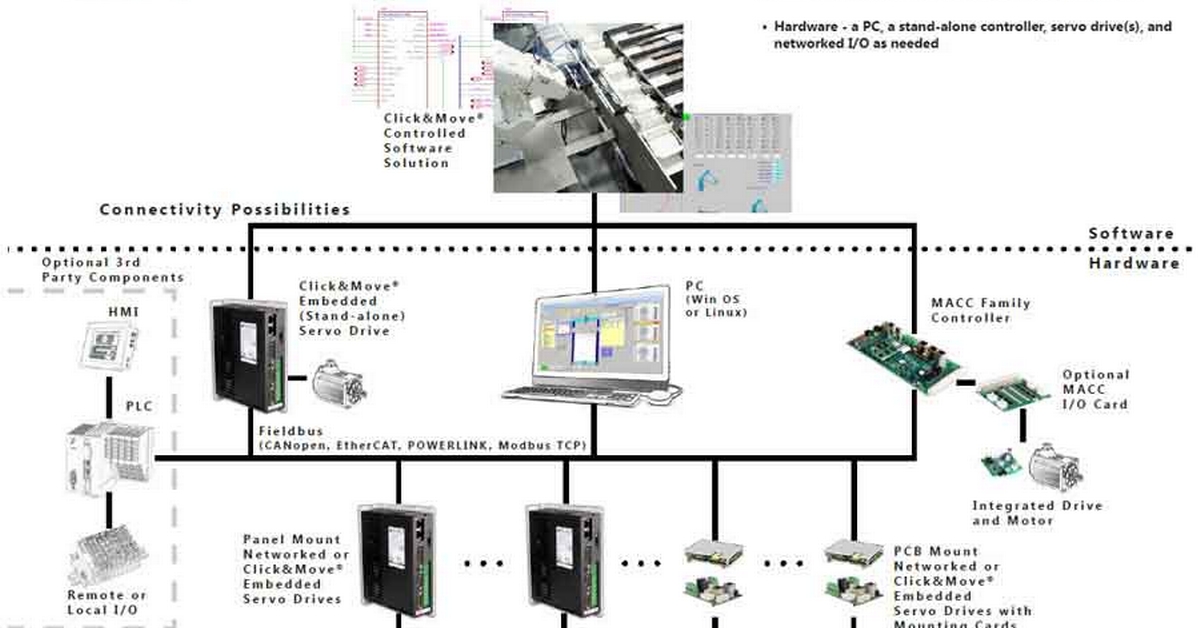 Product - Click&Move by ADVANCED Motion Controls