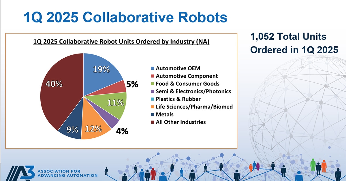 North American Robot Orders Hold Steady in Q1 2025 | A3