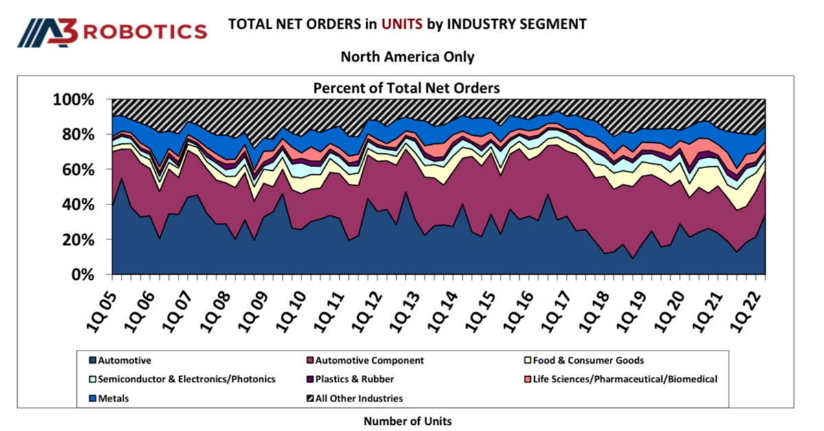 News: A3 News | Robot Sales Hit Record High in North America for Third ...