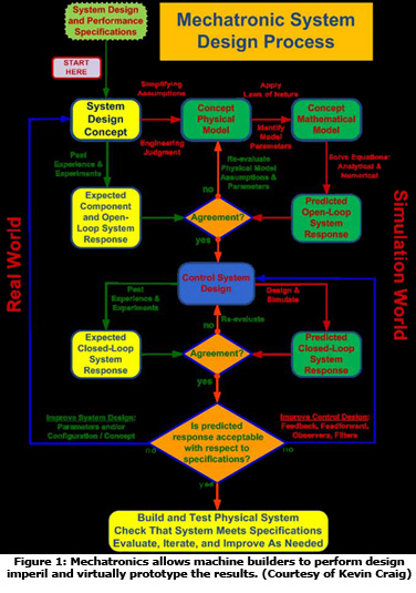 Industry Insights: Virtual Prototyping Speeds Machine Development ...