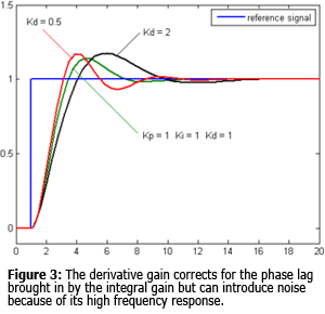 Industry Insights: Name that Tune | Motion Control & Motor Association