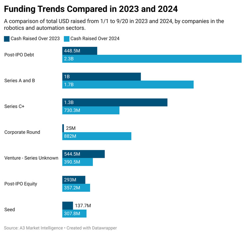 2024 Funding: A Shift To Stability in Automation Investments | A3