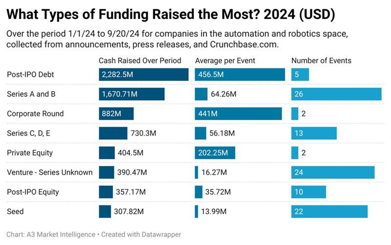 2024 Funding: A Shift To Stability in Automation Investments | A3