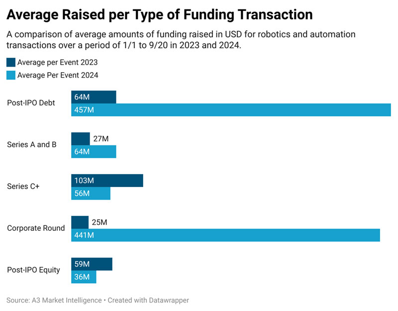 2024 Funding: A Shift To Stability in Automation Investments | A3