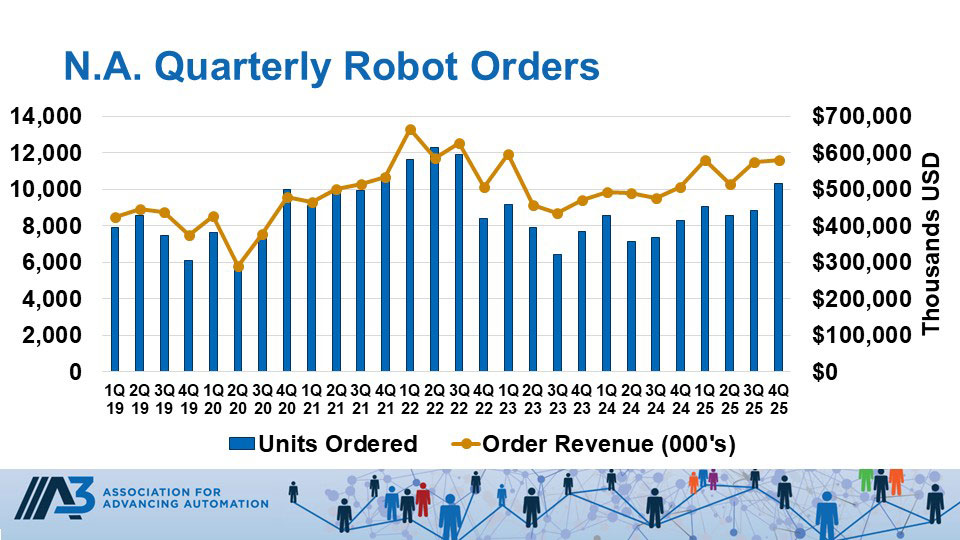 Robot Orders Grow 6.6% in 2025 as General Industries Drive Broader ...