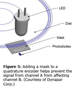 Industry Insights: Understanding Optical Encoders (Part I of II ...