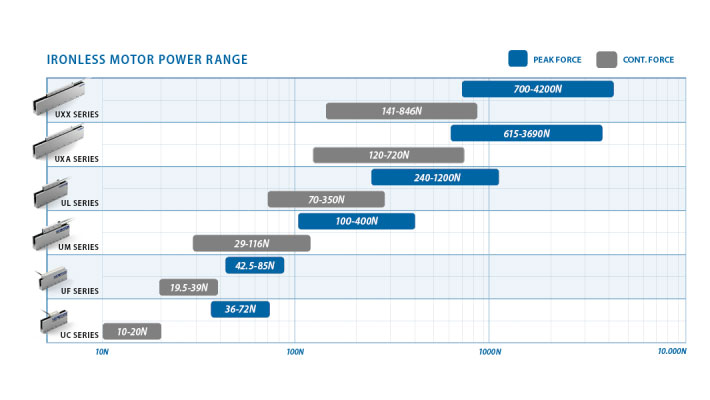 Ironless Motor - UM Series | Tecnotion