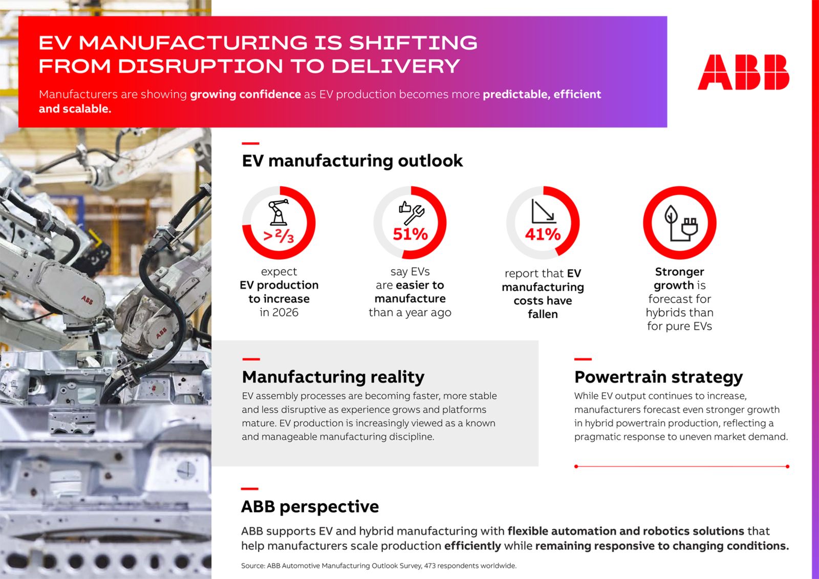 News: ABB survey - EV makers expect production to increase in 2026