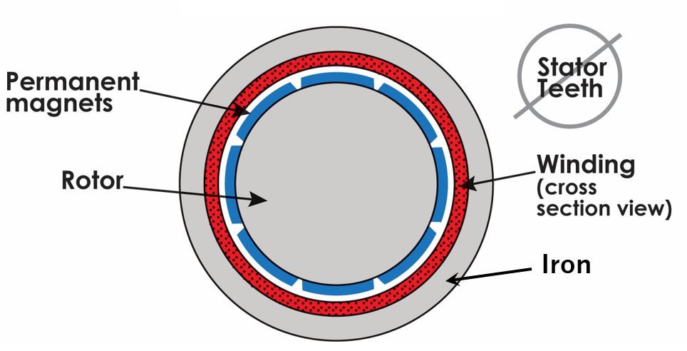 Tech Papers: Infranor Slotless Servo Motor Technology | Infranor Inc.