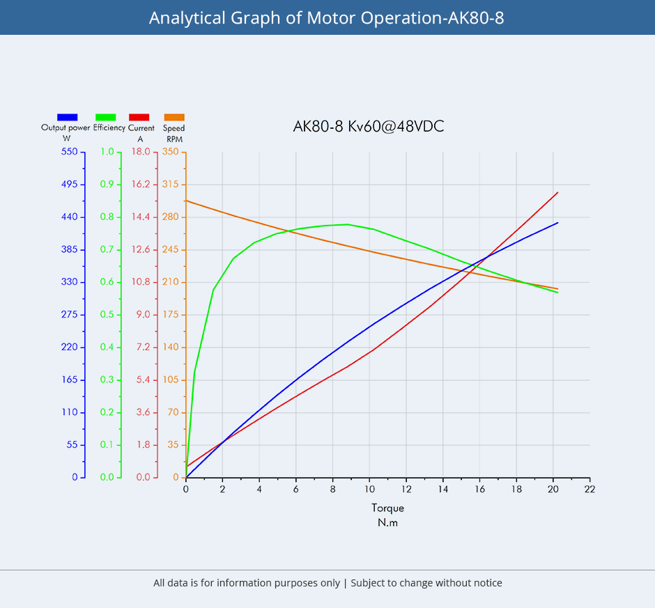Product - Motor actuator with gearbox and driver inside