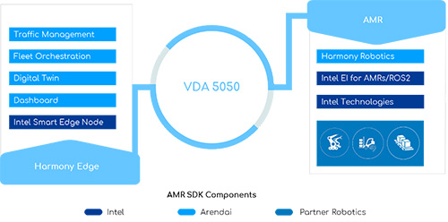News: Arendai Announces Harmony 1.0 Solution for Autonomous Logistics