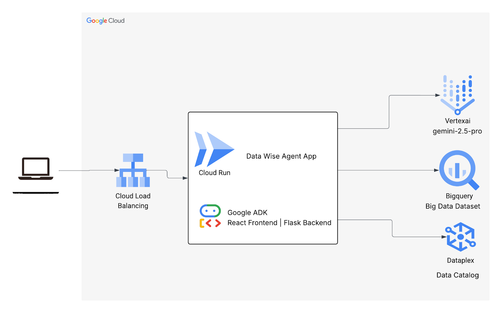 Editorials: Data Agents: Technical Blueprint for Conversational ...