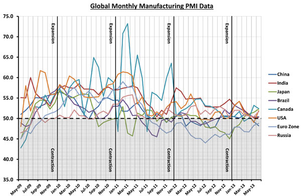 Global PMI Data